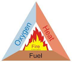 What is the fire triangle? | Tecserv UK | Fire and Security Maintenance